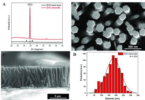 Comprehensive Characterization Of The Zinc Oxide Nanorods Zno Nrs