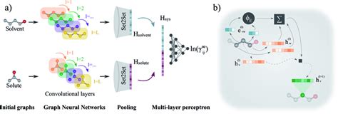 Schematic Representation Of The Proposed Gnn Based Model For Predicting