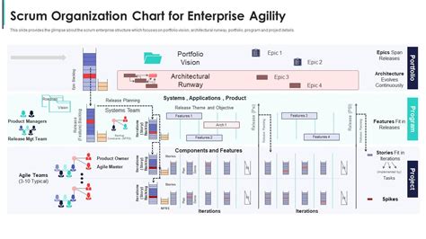 Organization Chart For Enterprise Agility Build A Scrum Team Structure Scrum Presentation