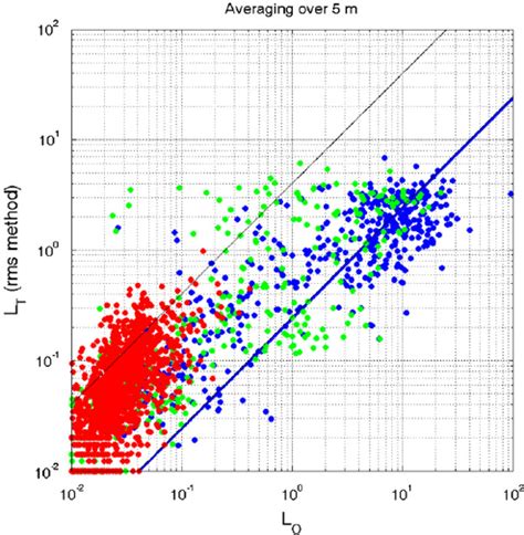 plot of l t versus l o using the dataset of the 6 ops presented in