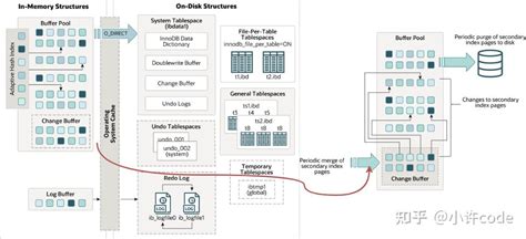MySQL写缓冲Change Buffer原理解读 知乎