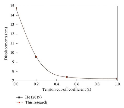 Verification Of Permanent Displacement Download Scientific Diagram