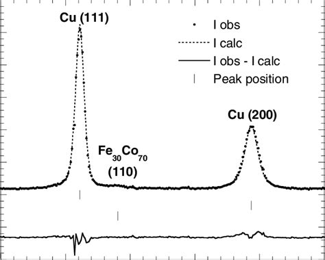 Neutron Powder Diffraction Pattern Obtained On A Sample Ball Milled At
