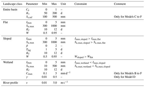 Hess Learning From Satellite Observations Increased Understanding Of Catchment Processes