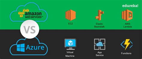 Aws Azure Cloudcomputing Virtualmachines Devops Technology Bhuvanam Shiva Satyam
