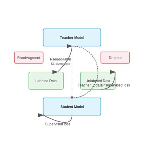 Semi Supervised Learning With Noisy Student Ai Tutorial Next