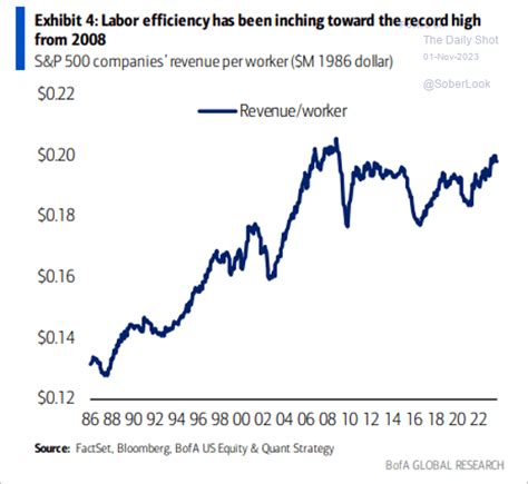 Labor Efficiency At The Largest US Firms Has Been Rising The Daily Shot