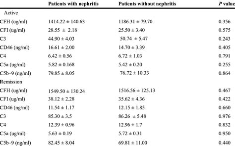 Complement Characteristics Of Lupus Patients With And Without Nephritis Complement Characteristics Of Lupus Patients With And Without Nephritis