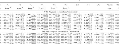Table 4 From The Local Dark Matter Kinematic Substructure Based On