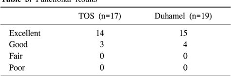 Table 2 From Comparison Of Transanal One Stage Soave Procedure To