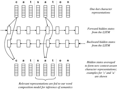 Context Aware Approach To Word Composition The Figure On The Left Download Scientific Diagram