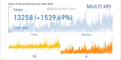 Multi KPI Custom Visual Key Performance Indicator Learn BI