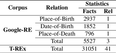 Table 1 From Complementary Roles Of Inference And Language Models In Qa