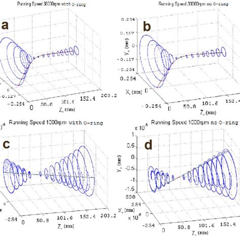 O Ring Deformation With Installation Preload A Centered O Ring B
