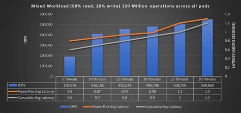 Mixed Workload Dell Apex Cloud Platform For Red Hat Openshift