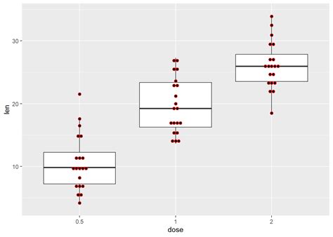 61 Boxplot Data Analysis With R
