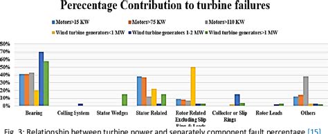 Figure 3 From Development Of Wind Turbine Fault Analysis Setup Based On Dfig Hardware In The