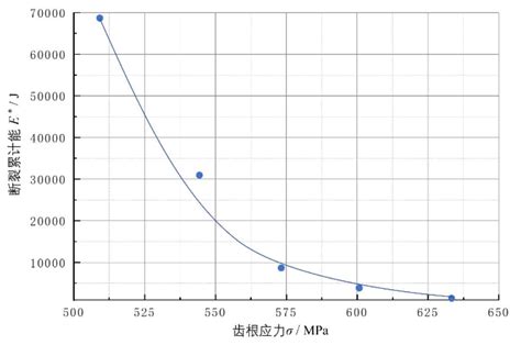 Prediction Model For Bending Fatigue Life Of Helical Gears Based On Energy Method Zhy Gear