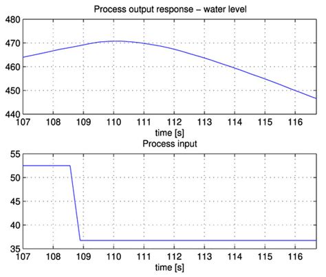 Parametric And Nonparametric Pi Controller Tuning Method For