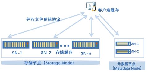 高性能计算 并行计算 星实信息 并行文件系统 分布式存储 分布式文件系统