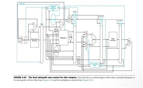Solved What Are The Values Of The Control Signals For