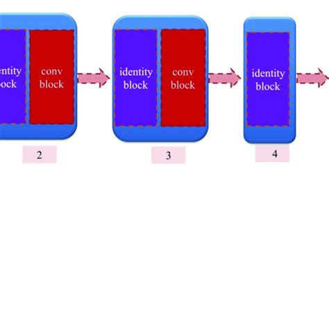 The Structure Of The ResNet Model Download Scientific Diagram