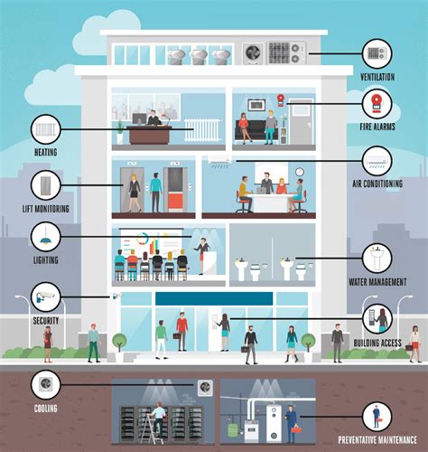 Building Automation Control IFSS Group