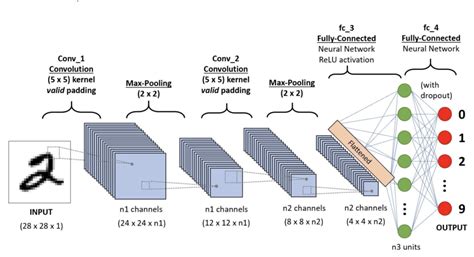 Convolutional Neural Network In Python Buff Ml