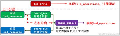 韦东山嵌入式linux系列 驱动设计的思想（面向对象 分层 分离） 韦东山 嵌入式 csdn博客