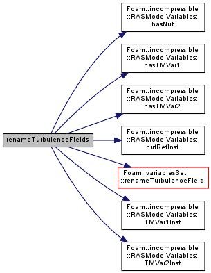 Openfoam Api Guide Incompressiblevars Class Reference