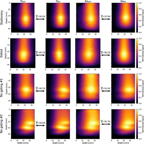 batch 2 experimental and simulated dose d and attenuation coefficient