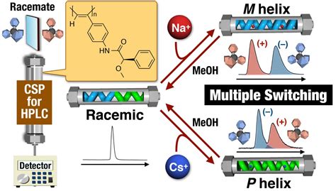 Multi State Switchable Stationary Phase Opens New Doors In Chiral Separation Science Codex