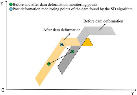 Frontiers 3d Deformation Analysis For Earth Dam Monitoring Based On Terrestrial Laser Scanning