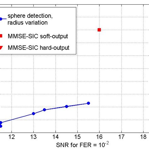 Throughput Vs Qos Flexibility Of The Presented Detector Architecture Download Scientific Diagram