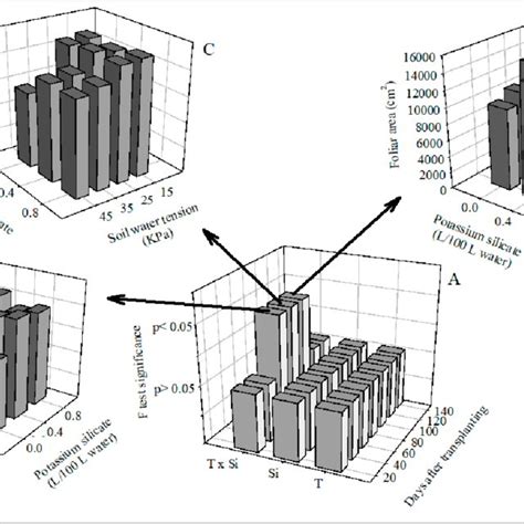 Graphical Representation Of Variance Analysis Under Split Plot Scheme Download Scientific