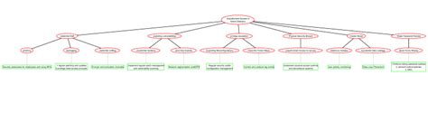 Active Directory Security Threats Mitigation