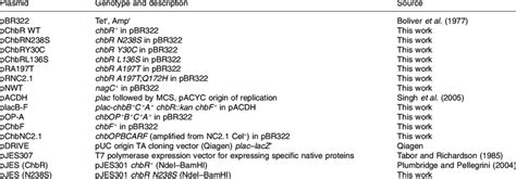 List Of Plasmids Used In This Study Download Scientific Diagram