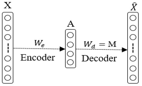 remote sensing free full text dhcae deep hybrid convolutional