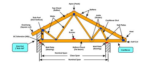 Truss Framing Diagram