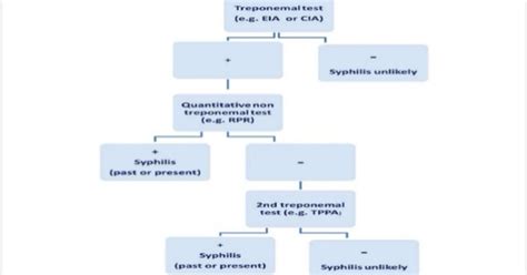 Syphilis Serology Interpretation