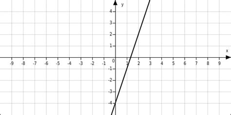 Lineare Funktionen Graphen Zeichnen Programm