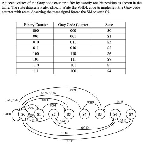 Solved Adjacent Values Of The Gray Code Counter Differ By Chegg Com