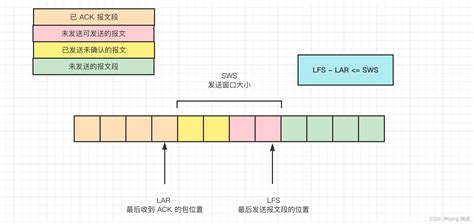 Tcp 核心问题 之 流量控制window Size Scaling Factor Csdn博客