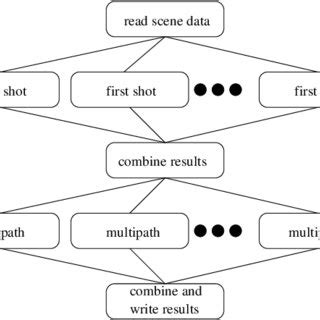 Sequential Algorithm Scheme Of Our Radiosity Implementation Download Scientific Diagram