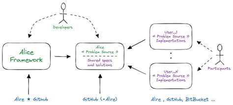 Getting Started Alice Adventuresalice Github Wiki