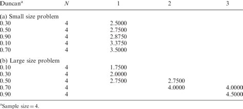 The Duncans Multiple Range Test Of Homogenous Subset Of Subset