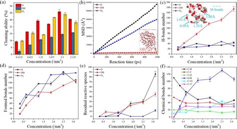 Statistics Of DBP Dissociated By Different Reactive Species Download Scientific Diagram
