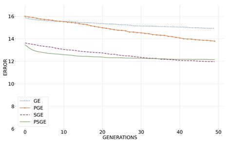 Performance Results For The 5 Bit Even Parity Problem Results Are The