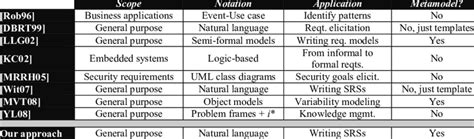 Comparison Of Approaches To Software Requirement Patterns Download Table