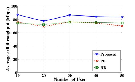 Average Cell Throughput For Download Scientific Diagram
